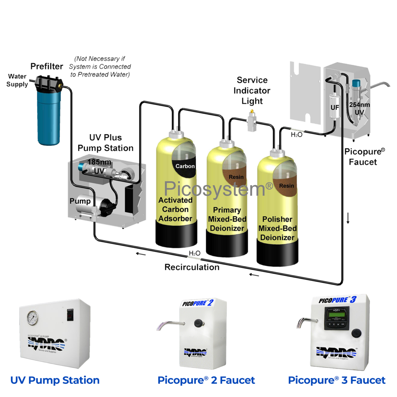 PICOSystems - Hydro Services